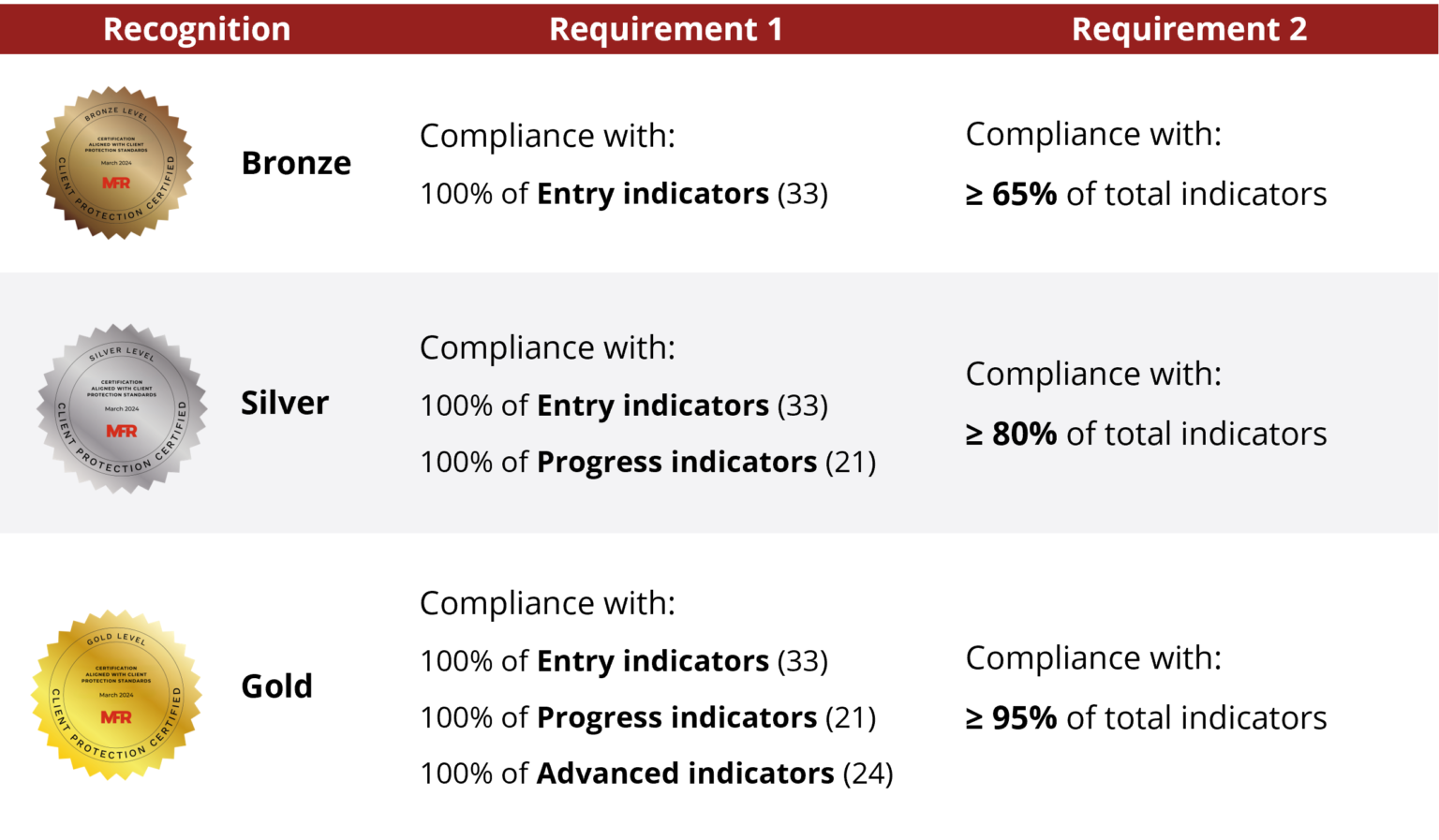 Client Protection Certification - MFR
