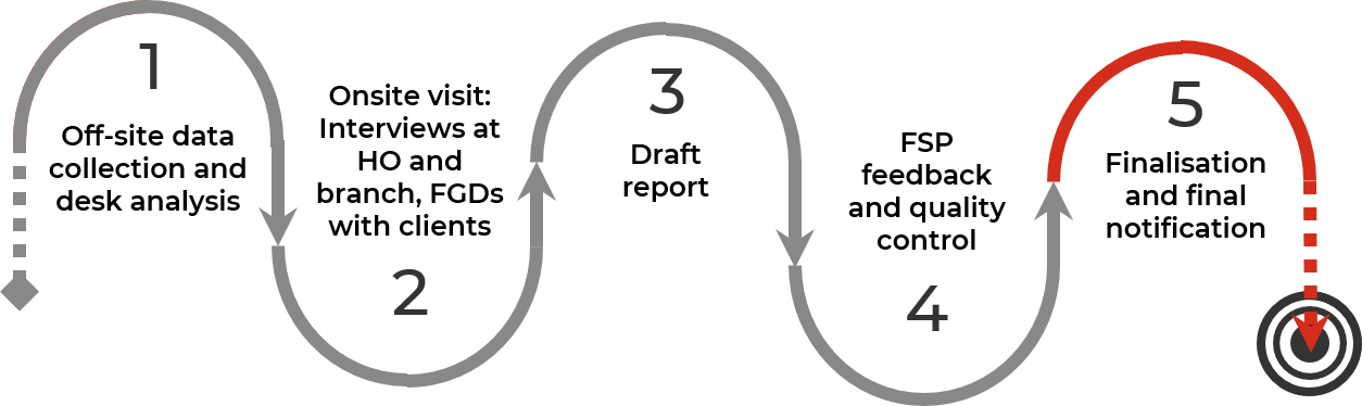 Client Protection Certification • MFR