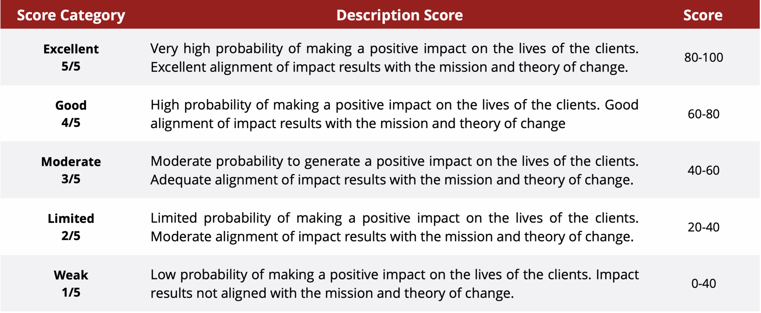 Impact Assessment: Measures the impact of clients’ lives - MFR