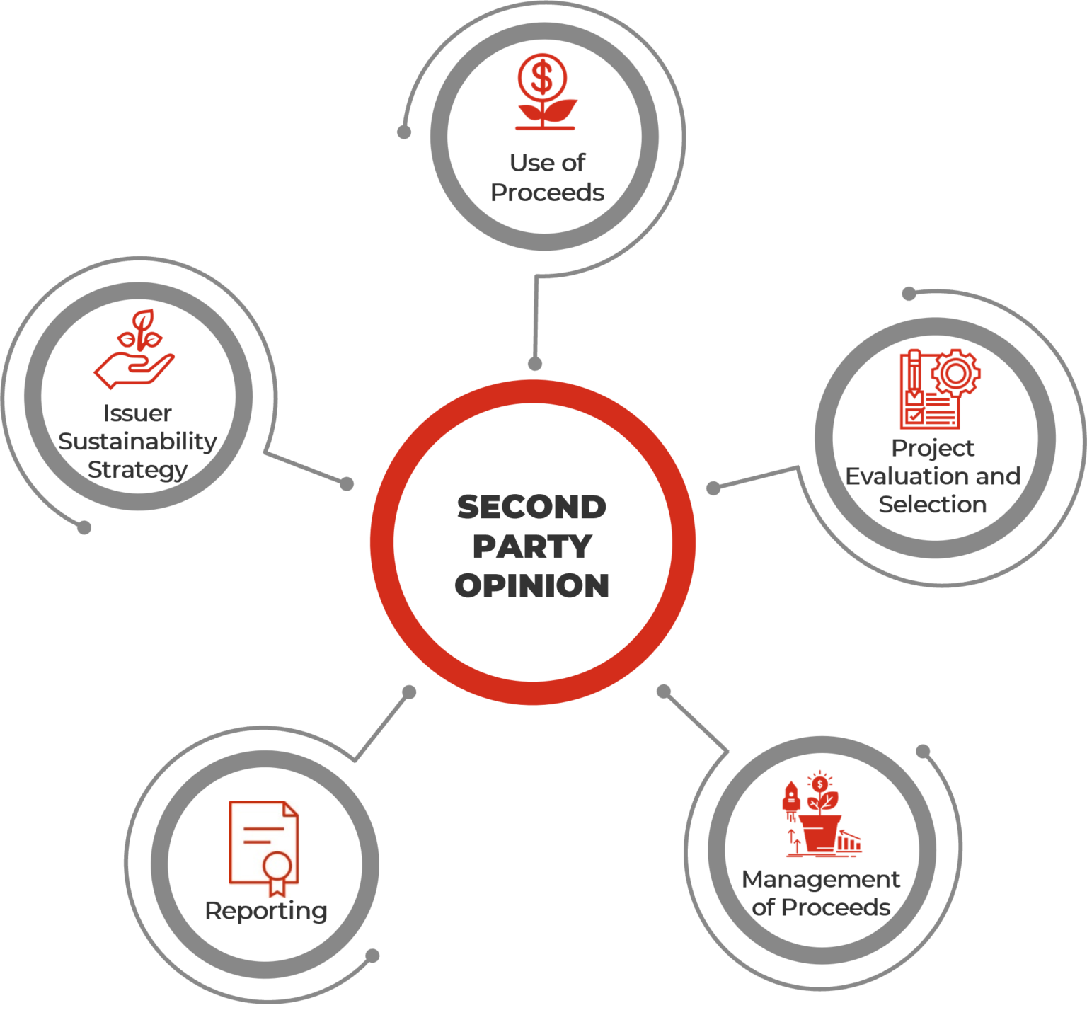 Second Party Opinion - International Capital Market Association • MFR